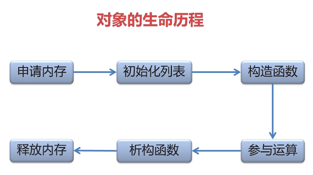 【c 13】类和对象上对象实例化构造函数拷贝构造函数析构函数c对象实例化 Csdn博客 