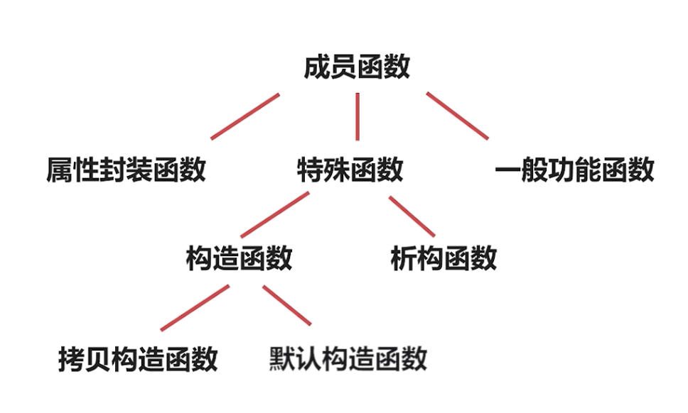【c 13】类和对象上对象实例化构造函数拷贝构造函数析构函数c对象实例化 Csdn博客 