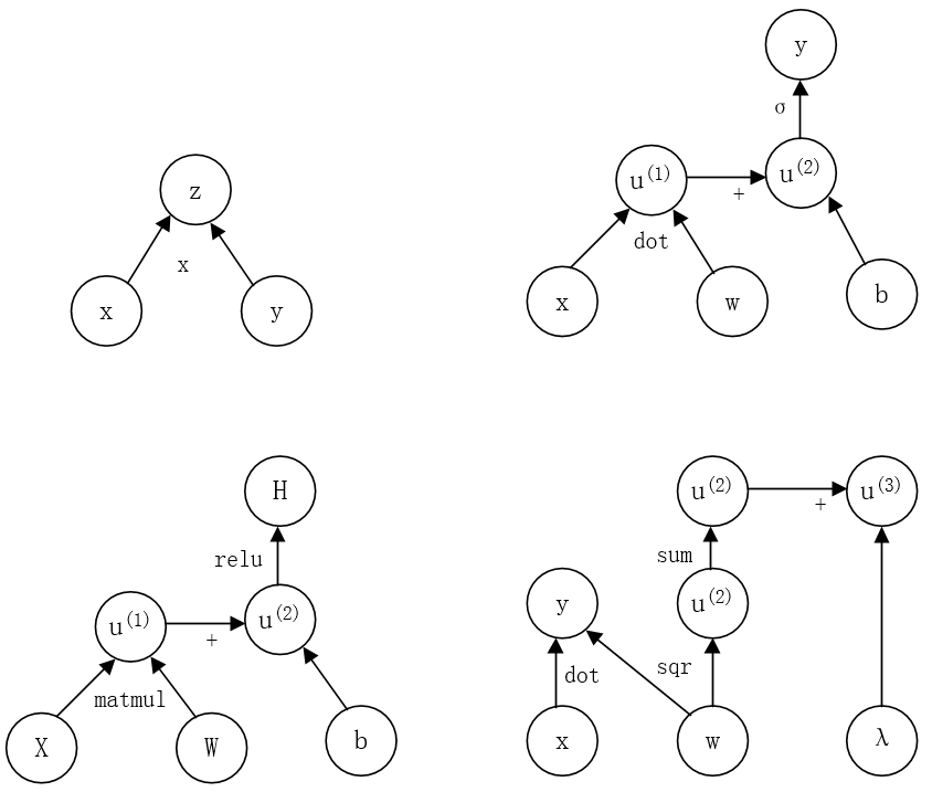 反向传播和其他微分算法_高阶反向传播-CSDN博客