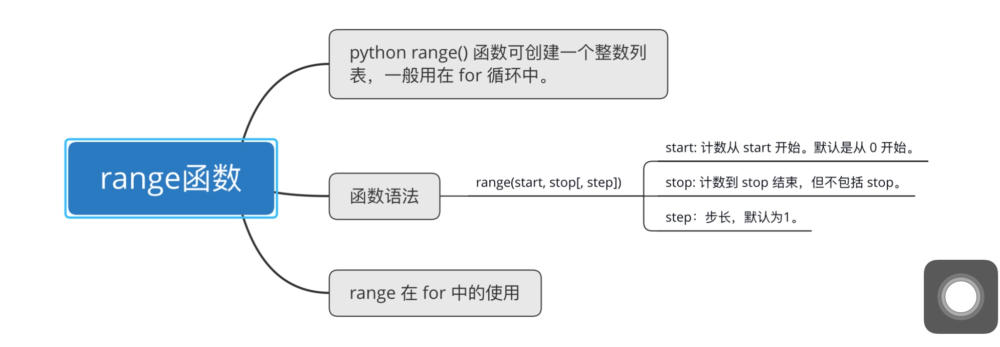 python range函数_range(-1,-10)-CSDN博客