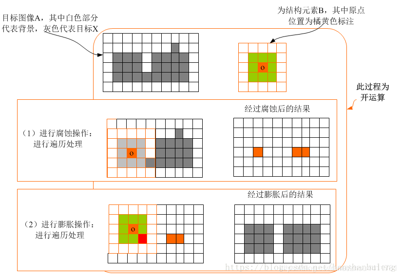 Python Opencv提取指定颜色区域及图像腐蚀、膨胀简单介绍opencv Mask腐蚀 Csdn博客