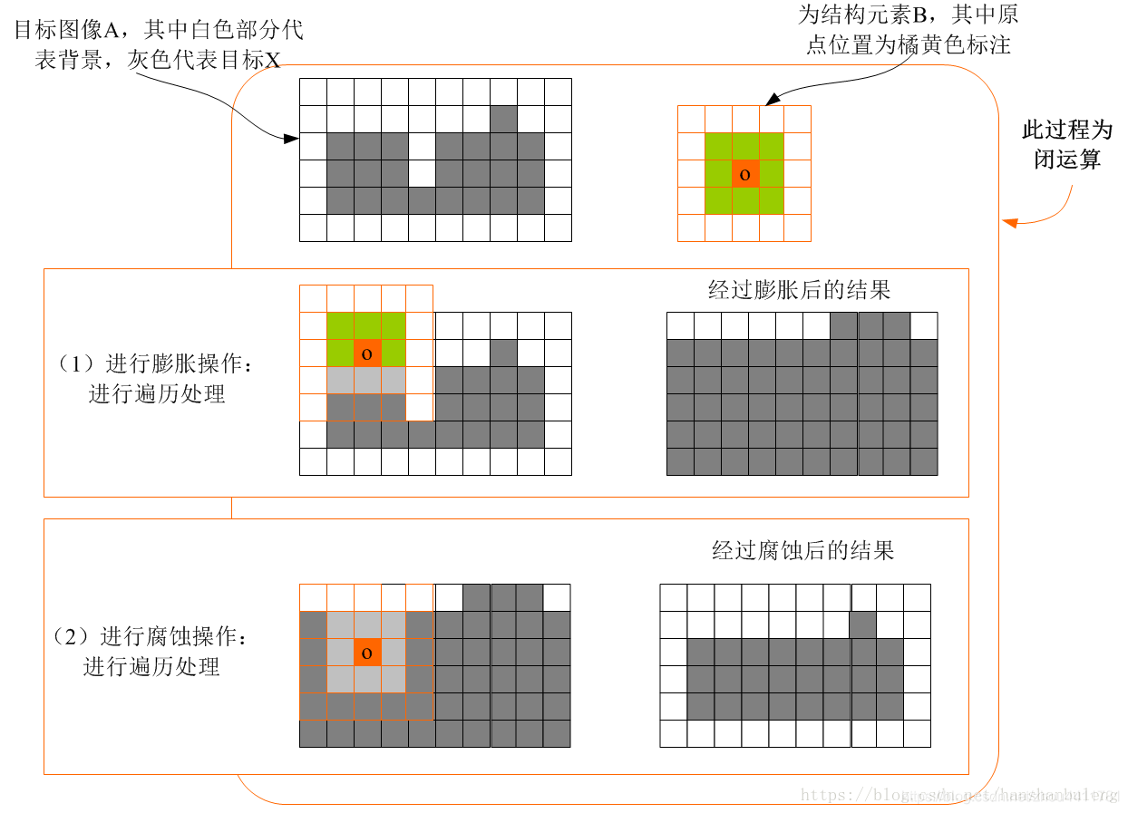 Python Opencv提取指定颜色区域及图像腐蚀、膨胀简单介绍opencv Mask腐蚀 Csdn博客