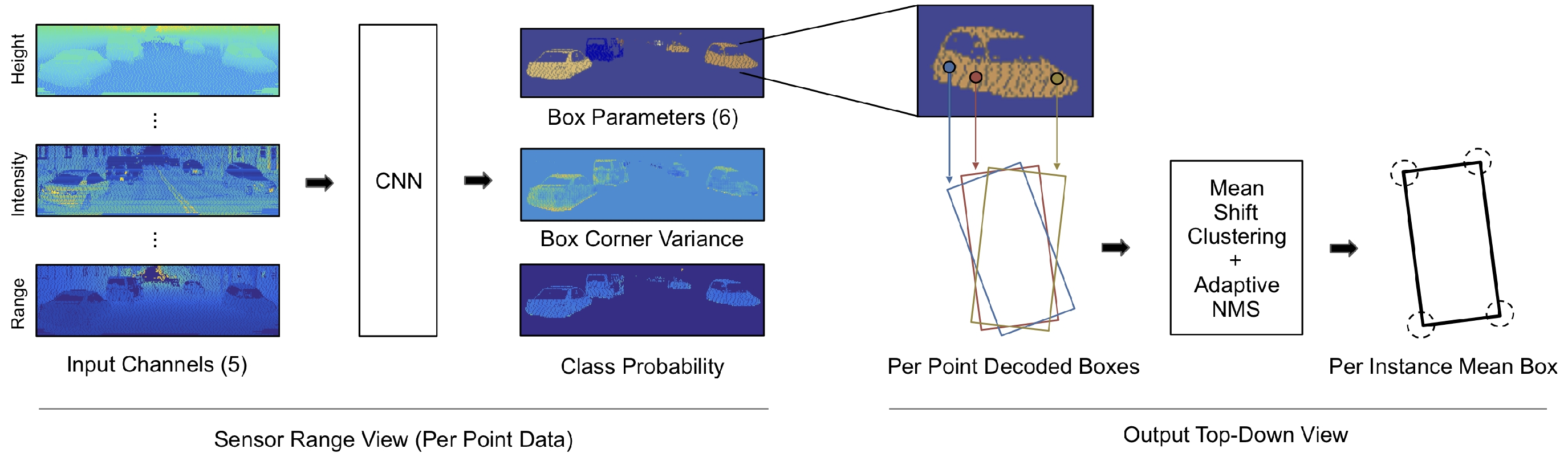 论文阅读：LaserNet: An Efficient Probabilistic 3D Object Detector for ...