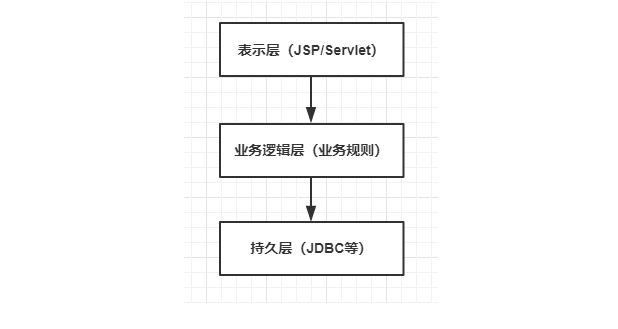 Jsp+Servlet+JavaBean到EJB，再到Spring，最后到SpringBoot_ejb+jsp+servlet-CSDN博客