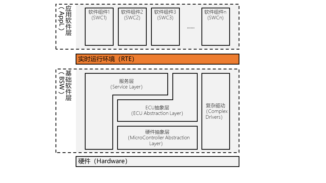 AutoSAR系列讲解（入门篇）3.1-RTE概述_从手写代码到autosar工具链 - rte入门篇-CSDN博客