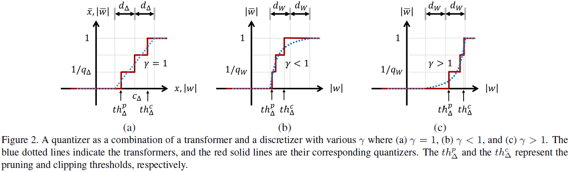 通过训练获得最优量化区间——Quantization Interval Learning-CSDN博客