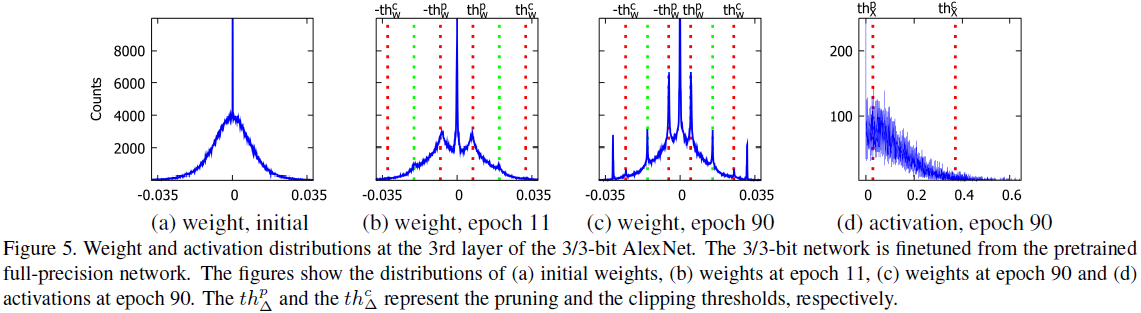 通过训练获得最优量化区间——Quantization Interval Learning-CSDN博客