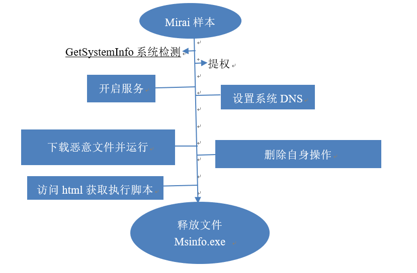 mirai病毒样本分析_mirai样本-CSDN博客