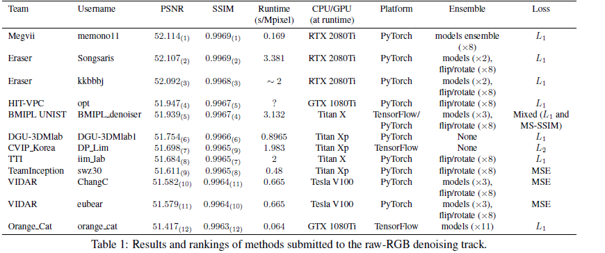 Learning Raw Image Denoising with Bayer Pattern Unification and Bayer ...