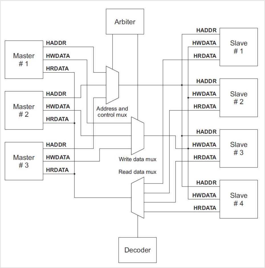 AHB总线-CSDN博客