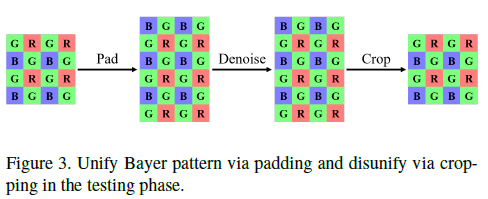 Learning Raw Image Denoising with Bayer Pattern Unification and Bayer Preserving Augmentation-CSDN博客