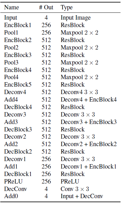 Learning Raw Image Denoising with Bayer Pattern Unification and Bayer ...