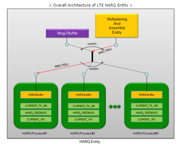 ShareTechnote系列LTE（15）：HARQ_harq序列-CSDN博客