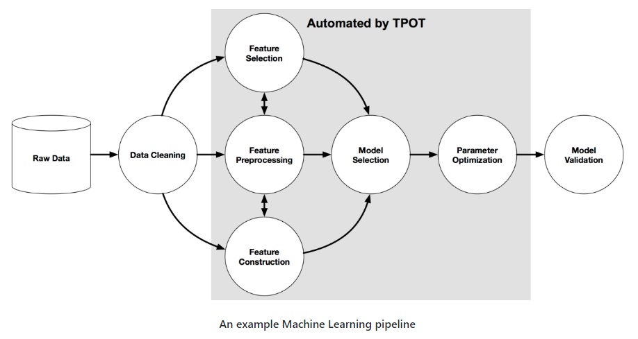 Automated Machine Learning (AutoML)_automated machine learning model for fundus image-CSDN博客