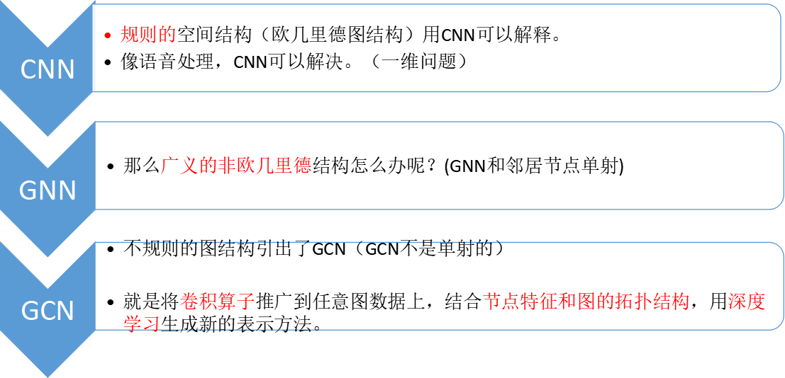 GCN图卷积神经网络_带权gcn-CSDN博客
