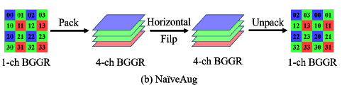 Learning Raw Image Denoising with Bayer Pattern Unification and Bayer ...