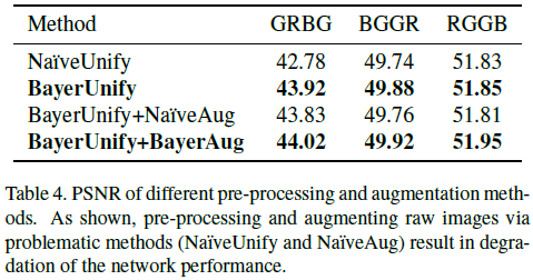 Learning Raw Image Denoising with Bayer Pattern Unification and Bayer ...