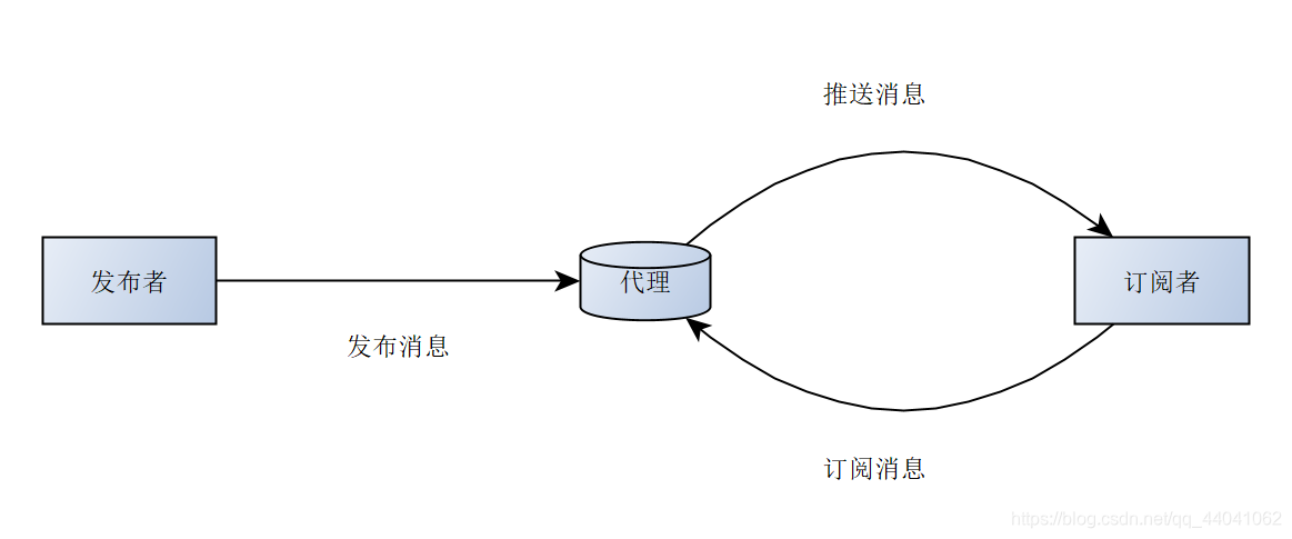 在linux下使用c语言实现mqtt通信一mqtt原理介绍及流程图linux使用mqtt协议 Csdn博客 9881
