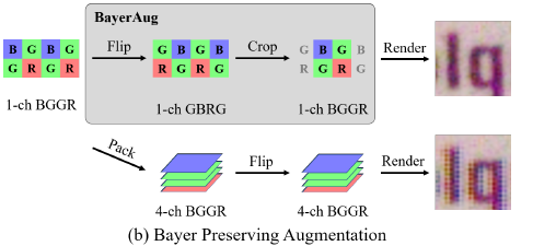 Learning Raw Image Denoising with Bayer Pattern Unification and Bayer ...