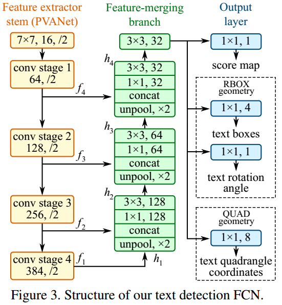 EAST解读 —— An Efficient and Accurate Scene Text Detector_east(efficient and accurate scene text ...