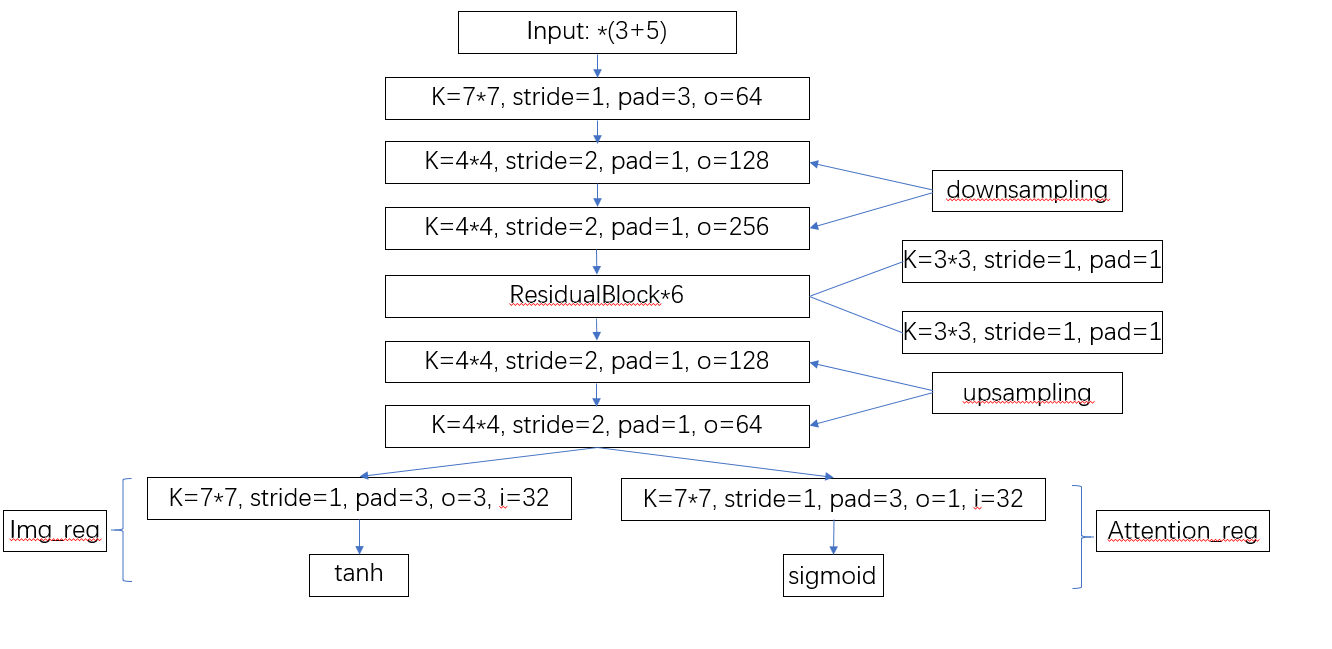 人脸表情系列：代码阅读——GANimation: Anatomically-aware Facial Animation from a ...