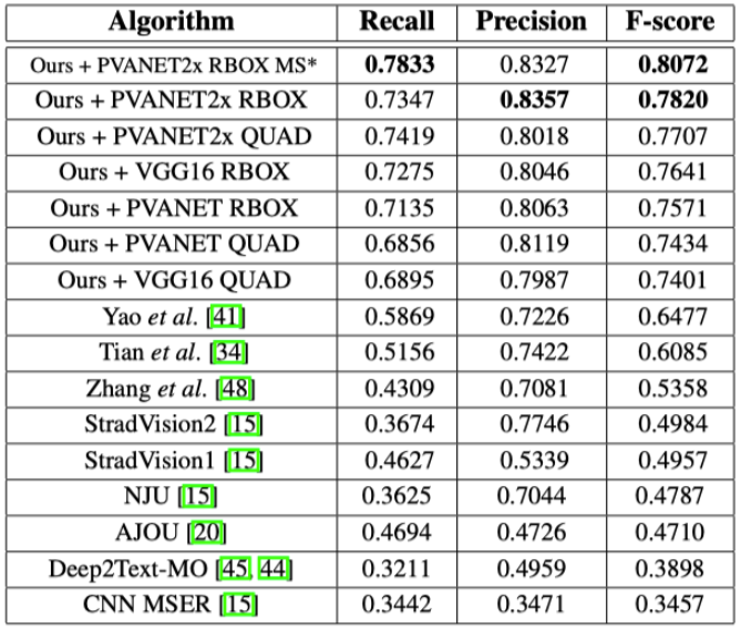 EAST解读 —— An Efficient and Accurate Scene Text Detector_east(efficient ...