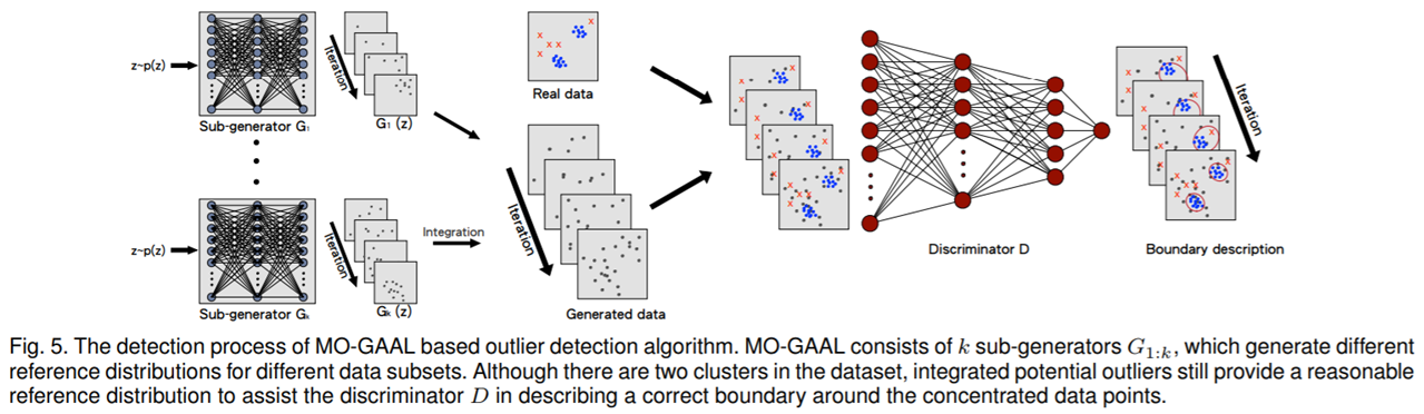 异常检测/离群点检测算法汇总_离群点检测算法识别出不合格-CSDN博客