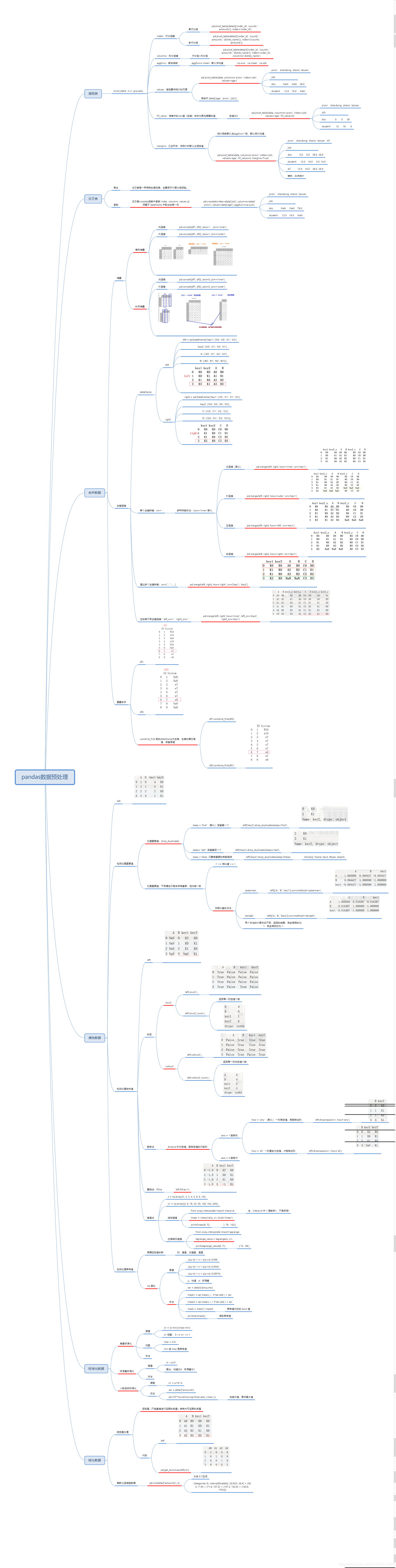 Pandas操作库使用方法汇总及思维导图pandas库操作excel基本操作思维导图 Csdn博客