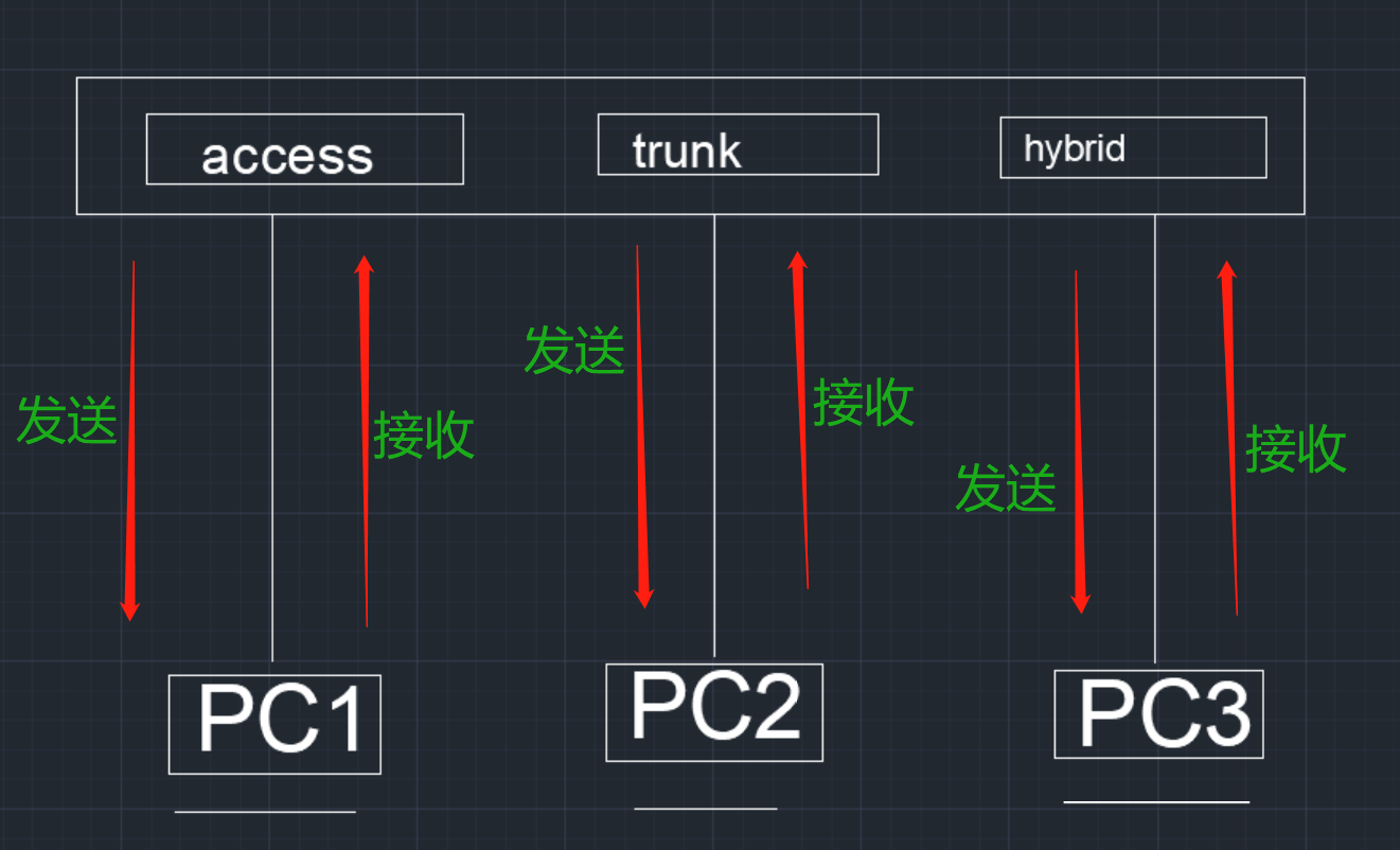 华为以太网端口三种链路类型access,trunk,hybrid的理解-CSDN博客