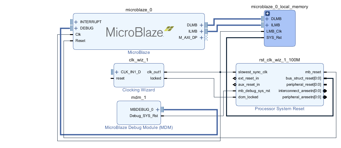 FPGA ZYBO vivado使用MicroBlaze软核控制GPIO（按键加LED）_vivado 添加软核-CSDN博客