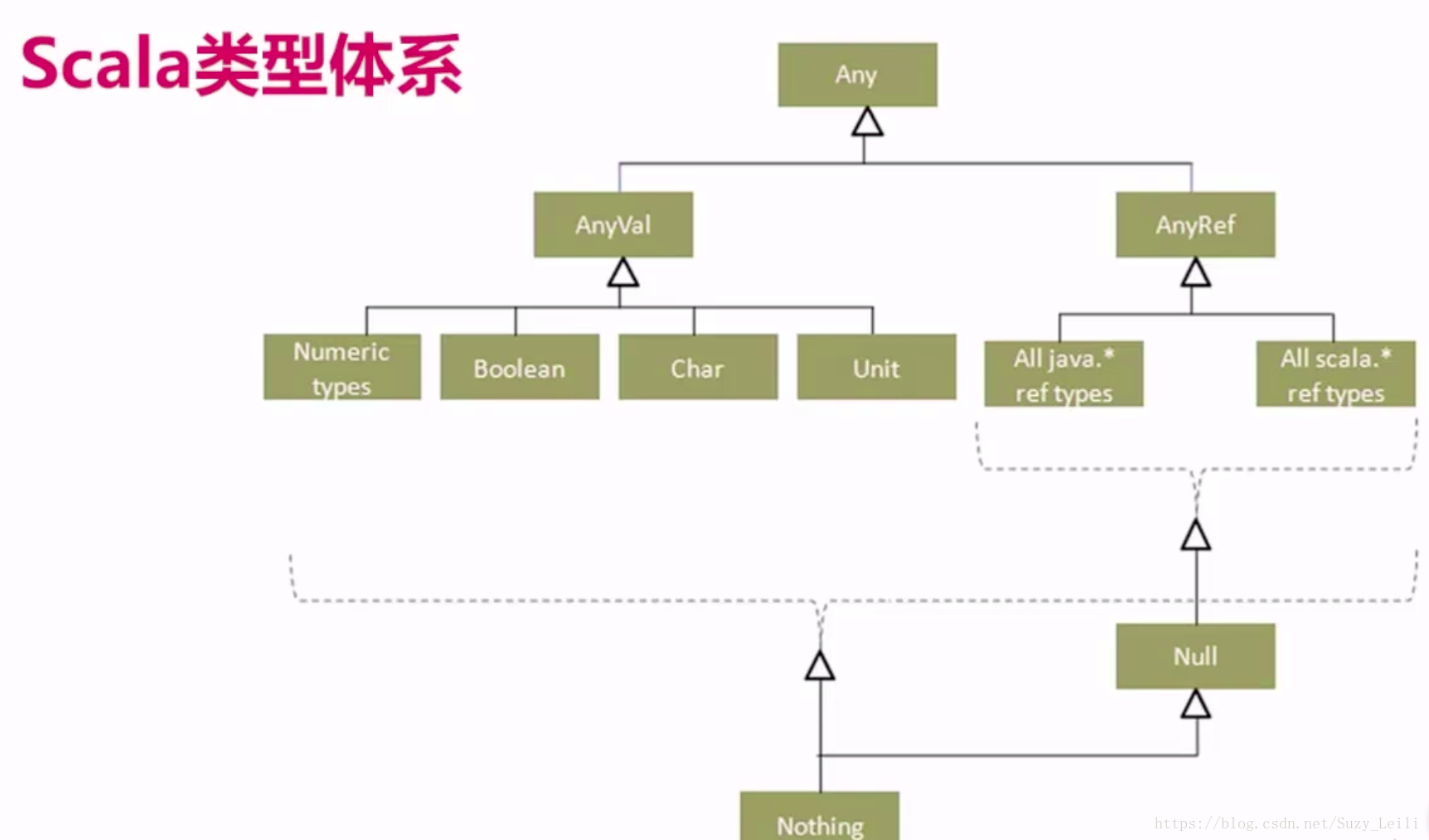 Scala：结构体系scala Struct Csdn博客 