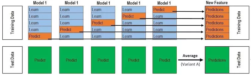 长话短说stacking集成学习算法，保证你能看得懂（2)_stacking调优-CSDN博客