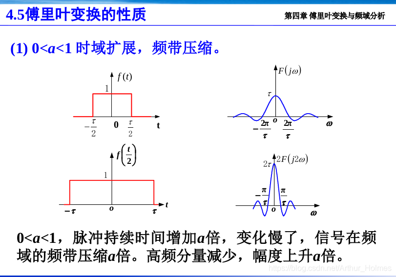 信号与系统十七—— 傅里叶变换及性质(1)常用函数的傅里叶变换 Csdn博客