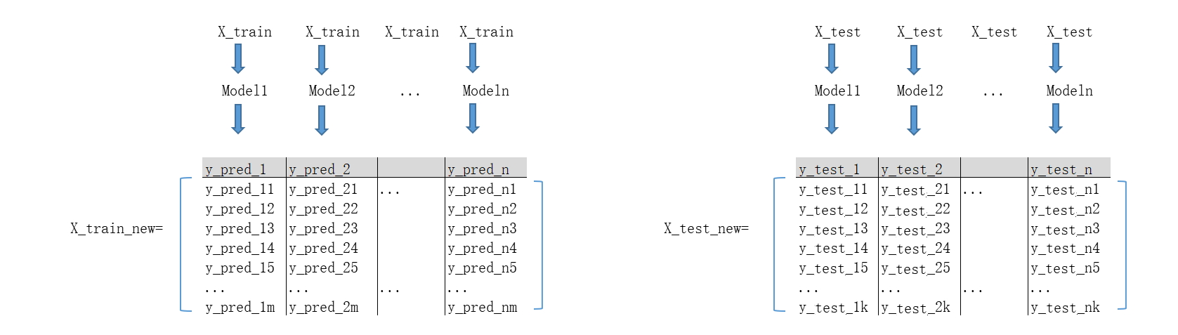 长话短说stacking集成学习算法，保证你能看得懂（2)_stacking调优-CSDN博客