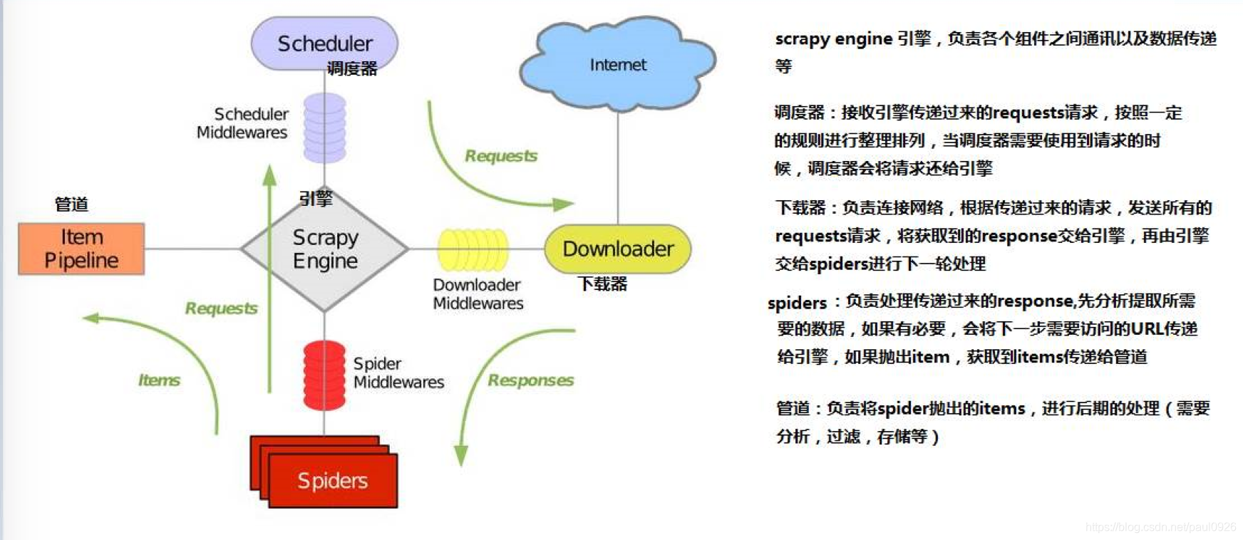 Scrapy爬虫框架入门实例(爬取猫眼电影top100)scrapy爬虫实例猫眼实验报告 Csdn博客