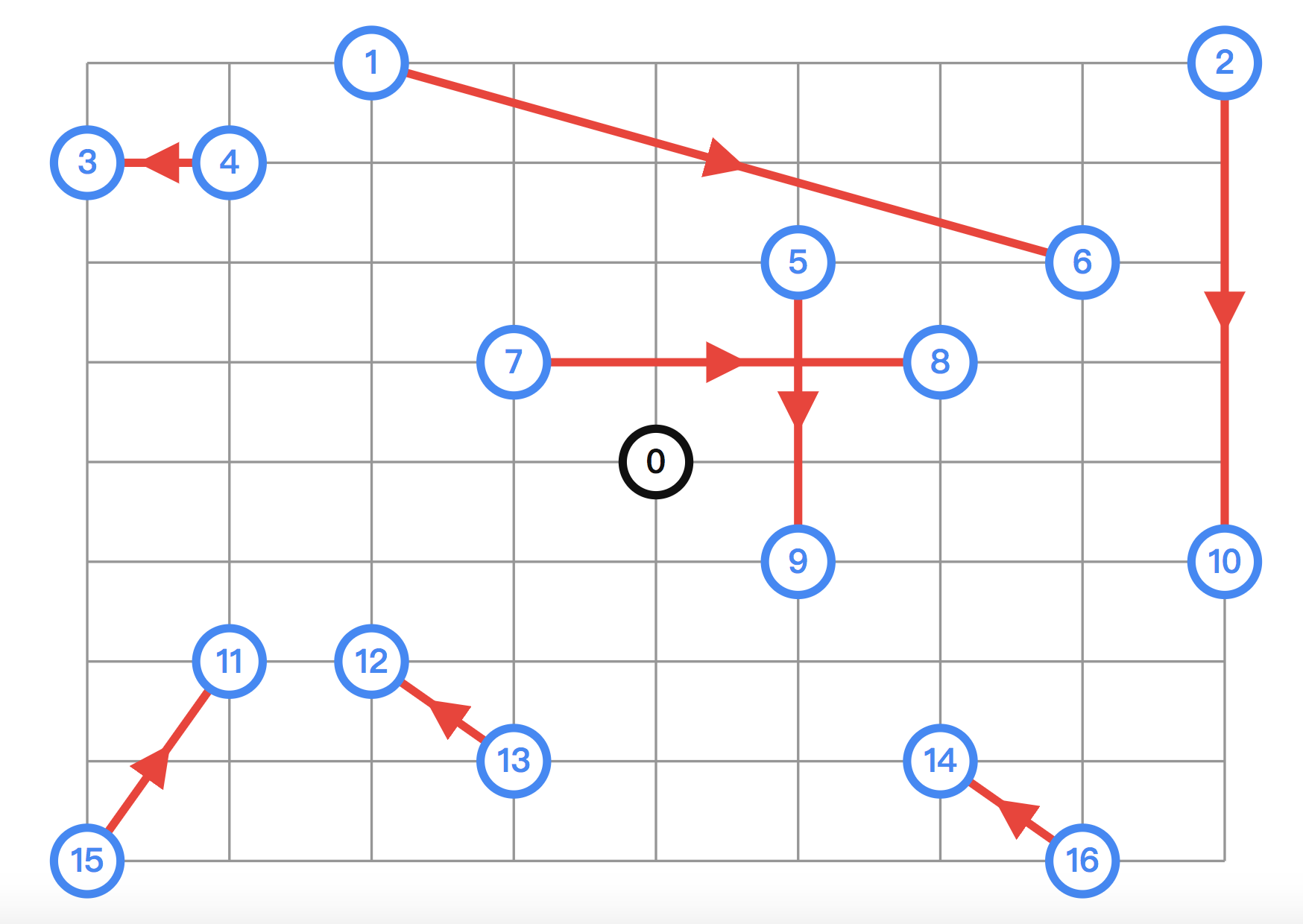 运筹系列29：routing模型之VRPPD问题_dial-a-ride-CSDN博客