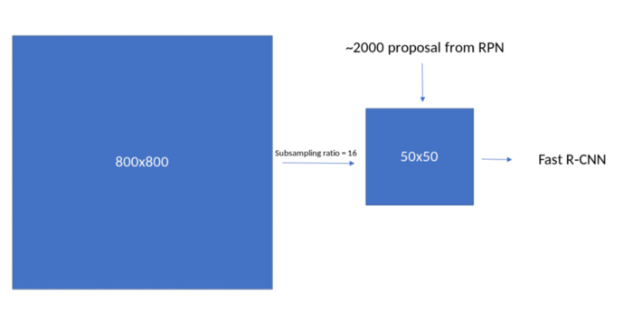可能是史上最详细-Faster RCNN Pytorch 复现全纪录_使用pytorch复现基于resnet的fasterrcnn的代码-CSDN博客