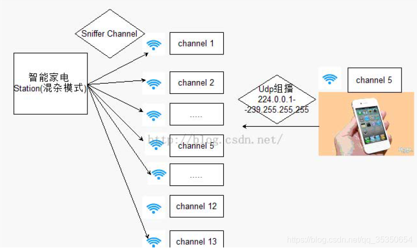 【android工程师与智能家居产品的第一次接触③】smartconfig一键配网在硬件端的具体实现 Esp8266一键配网在arduino的具体实现 玉念聿辉 Arduino 8266一键配