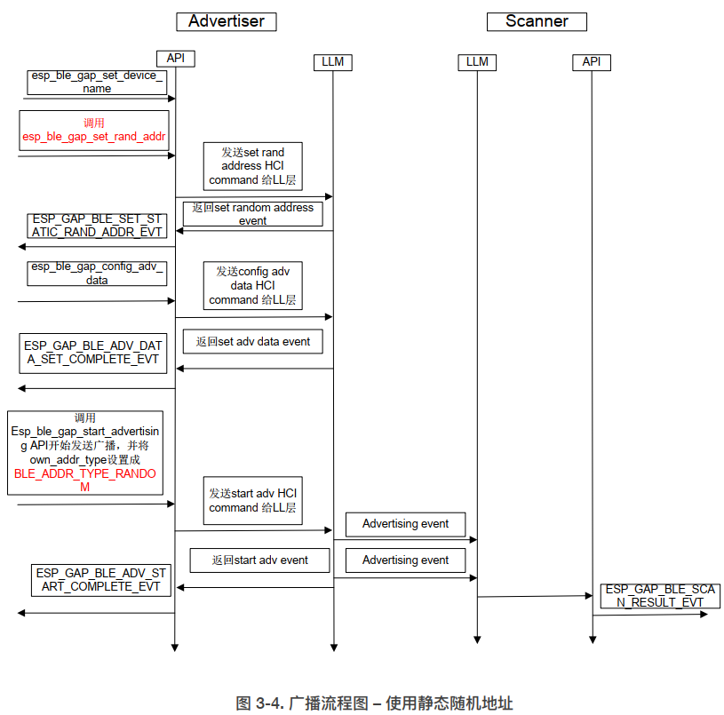 ESP32学习笔记十七之蓝牙通信-Bluetooth_esp32 callback蓝牙-CSDN博客