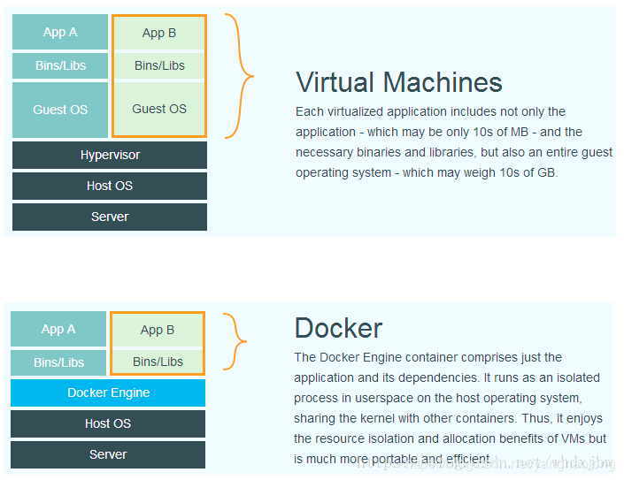 Kubernetes和docker关系简单说明简述kubernetes和docker的关系? Csdn博客