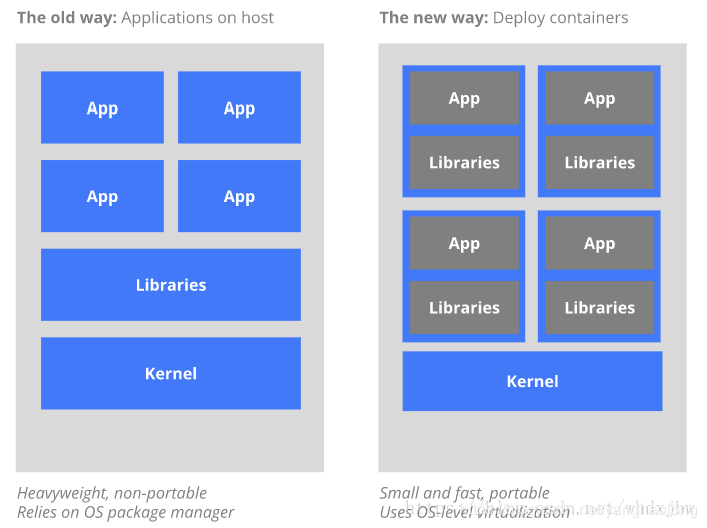Kubernetes和docker关系简单说明简述kubernetes和docker的关系？ Csdn博客 3908