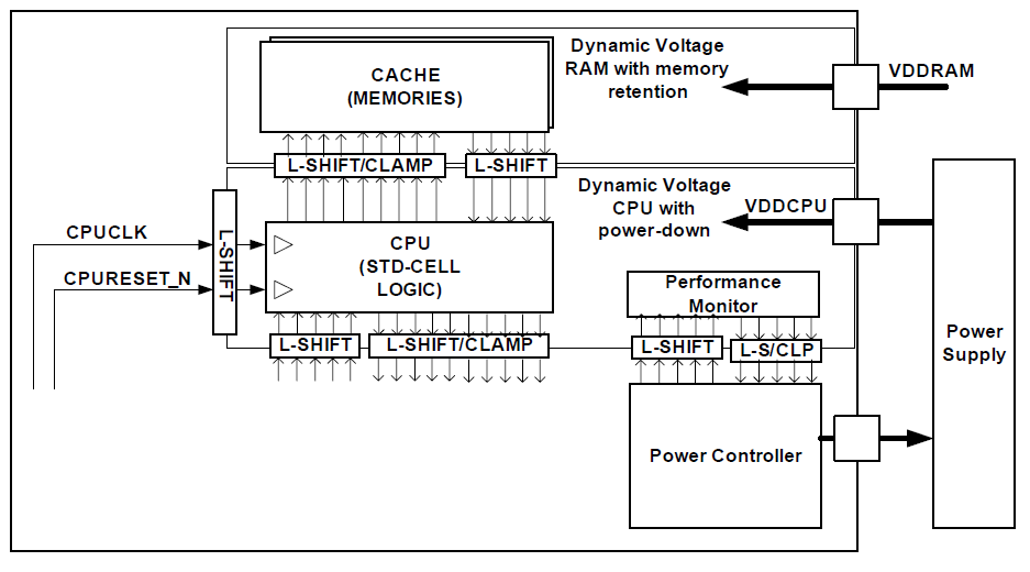[学习笔记]从架构层面看低功耗(Low Power)Design (一)_adaptive voltage scaling-CSDN博客