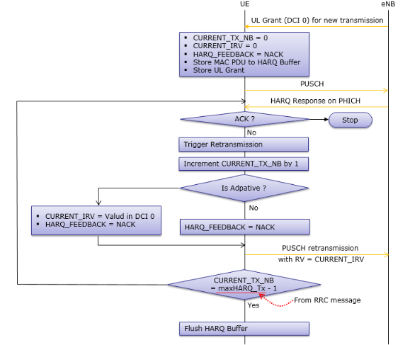 ShareTechnote系列LTE（15）：HARQ_harq序列-CSDN博客