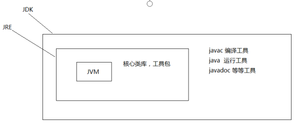 简述对JVM,JRE,JDK的理解？_1、简述jdk、jre及jvm的关系-CSDN博客