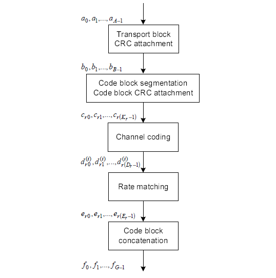 ShareTechnote系列LTE（17）：下行SCH/PCH/MCH信道编码_lte 下行信道编码-CSDN博客