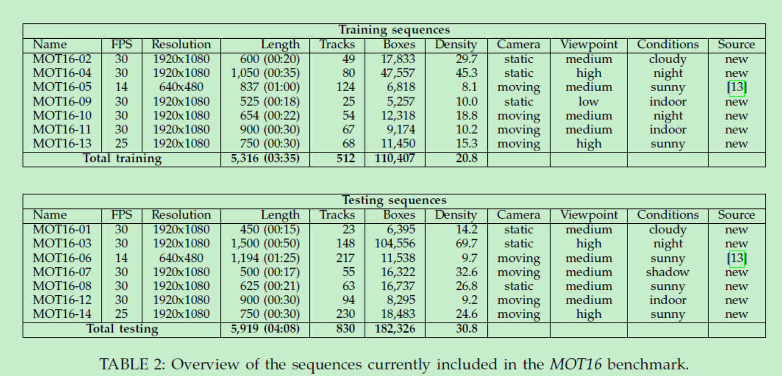 跟踪篇(4)--对于MOT16 Benchmark的理解_mot16: a benchmark for multi-object ...