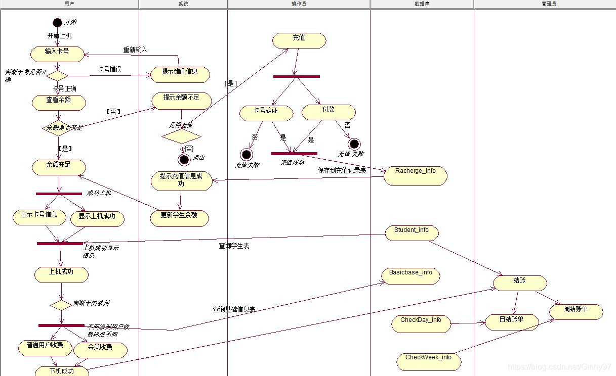 Uml 行为图——状态图 、 活动图uml状态图和活动图的区别 Csdn博客