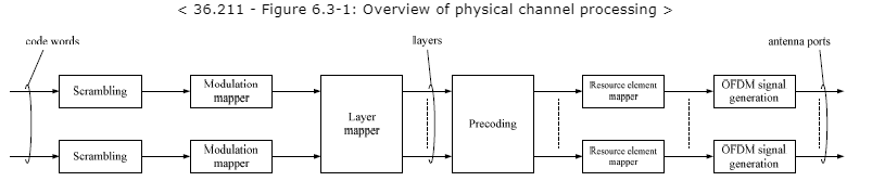 ShareTechnote系列LTE（17）：下行SCH/PCH/MCH信道编码_lte 下行信道编码-CSDN博客