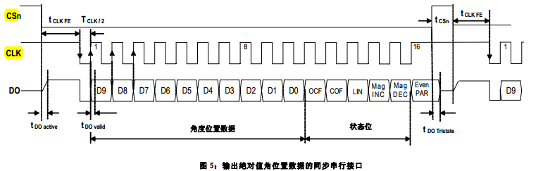 AS5040磁编码器使用笔记_as5040 stm32-CSDN博客