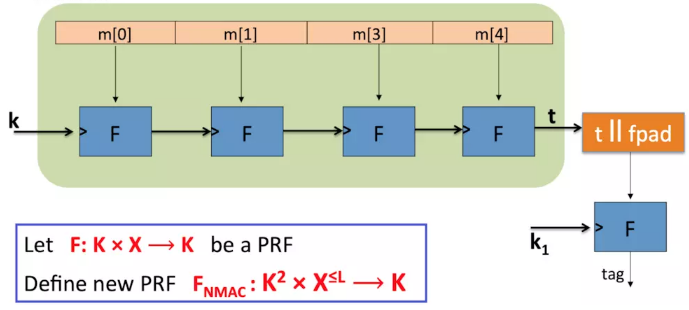 Message Integrity消息完整性，MAC、HMAC、NMAC、CMAC、Wegman-Carter MAC_信息完整性 mac ...